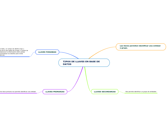 TIPOS DE LLAVES EN BASE DE DATOS - Mind Map TIPOS DE LLAVES EN BASE DE DATOS - Mind Map